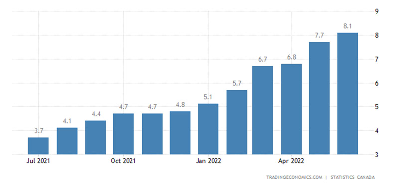 Hiking rates won’t tame rampaging inflation | Moving to Canada I Canada ...